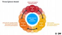 Three-sphere model tackles disinformation systematically